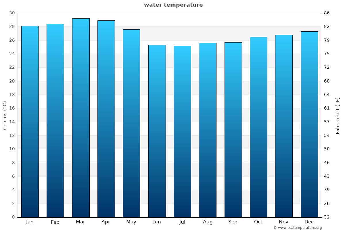 Crete Water Temperatures | Greece
