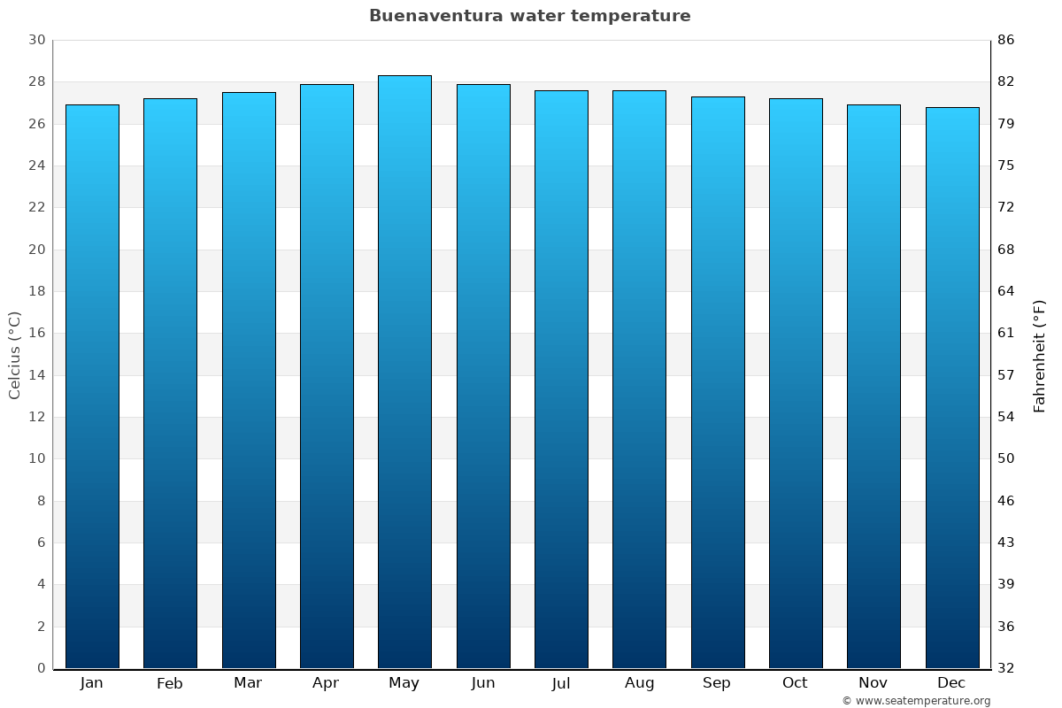 Buenaventura Water Temperature | Colombia